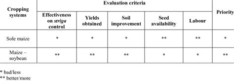 Farmers Evaluation On The Effectiveness Of Maize Soybean Intercropping