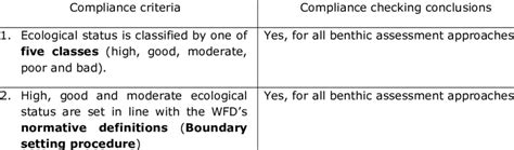 Wfd Compliance Checking Criteria Download Table