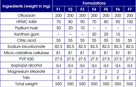 Table 1 From Formulation And Evaluation Of Effervescent Floating Matrix Tablets Of Ofloxacin
