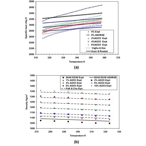 Comparison Of Experimental Values With Correlations For Different