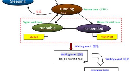 Sql Worker Sqlserver Wait Type之sosscheduleryield