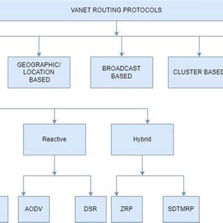 Software Defined Traffic Management Routing Protocol Process Download Scientific Diagram