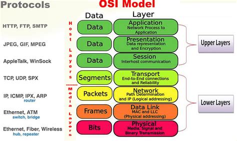 Osi Model