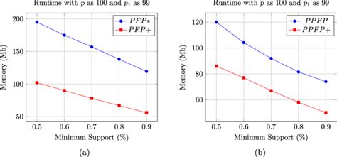 Pfp Discovery Memory Usage Kosarak10k Dataset A Pfp Vs Pfp B Download Scientific