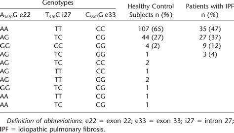 Complement Receptor 1 Gene Polymorphism Multiple Genotypes Download Table