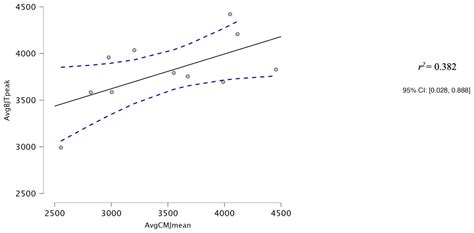 The Reliability And Validity Of Repeat Power Ability Assessments And Measurement Indices In