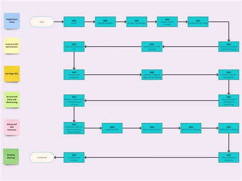 A Well Defined Process Workflow Organizational Flowchart Diagram Upwork