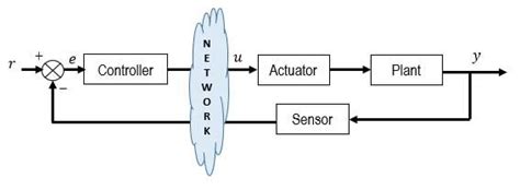 Block Diagram Of Network Based Control Systems Download Scientific Diagram