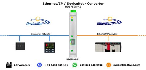 Ethernetip Devicenet Converter