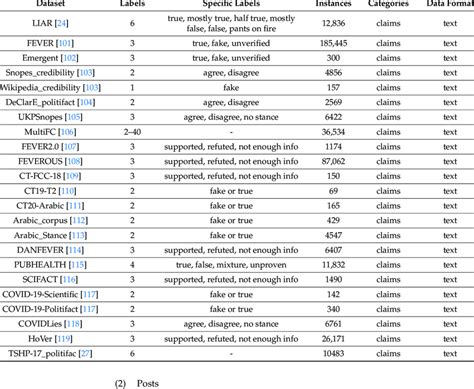 The Dataset Of Single Mode Claims Download Scientific Diagram