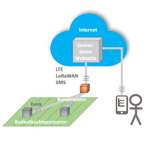 Bodenfeuchte Bodenfeuchte Sensoren über Das Internet