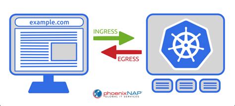 Kubernetes Ingress Guide Phoenixnap Kb