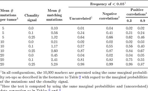 Table 1 From Using Somatic Mutation Data To Test Tumors For Clonal