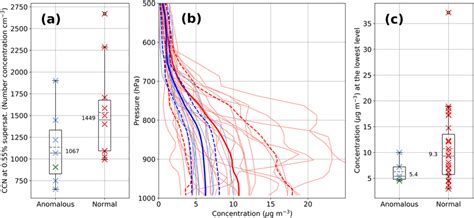 A Ccn Concentration At 055 Supersaturation In Cm⁻³ For A Set Of