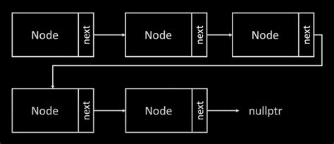 자료구조 단일 연결 리스트single Linked List Introduction
