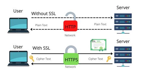 What Is SSL Certificate And How It Works