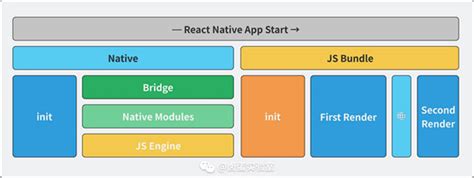 React Native Startup Speed Optimization Native Chapter Including