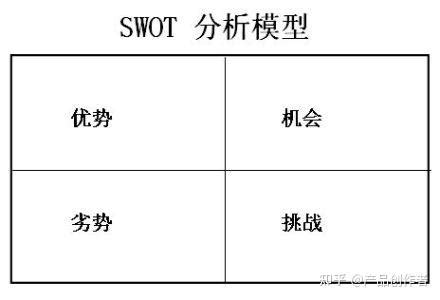 SWOT分析模型是什么主要应用在哪里 知乎