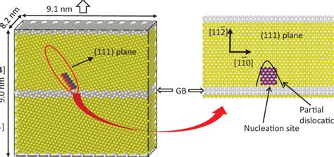 Atomistic Configuration Of 9110{221} Stgb Of Cu Atoms In The Gb Region