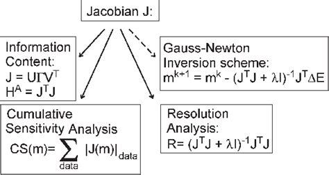 Flowchart Showing The Central Role Played By The Jacobian Matrix J