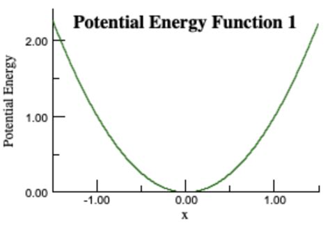 Solved A Which Energy Eigenfunction Could Be An Energy