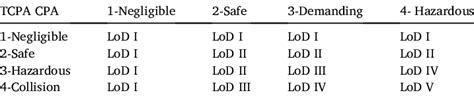 Matrix Evaluating Levels Of Difficulty I V For Ship Ship Encounters