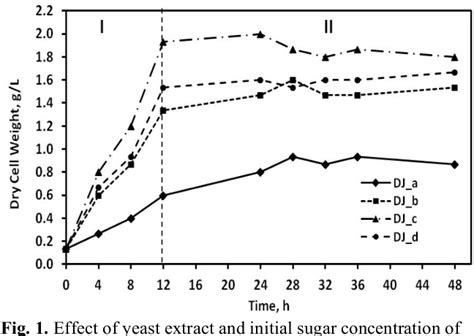 Table 1 From Lactic Acid Production From Date Juice Using Lactobacillus Casei Atcc 393 In Batch