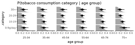 Extracting And Visualizing Tidy Draws From Rstanarm Models • Tidybayes