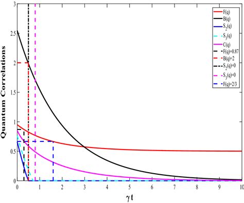 Dynamics Of Quantum Correlations Of Maximally Entangled Mixed Werner