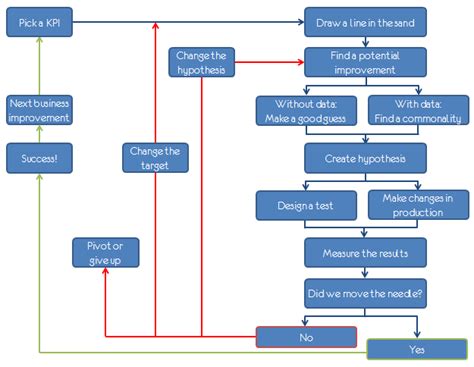 The Lean Analytics Cycle Metrics Hypothesis Experiment Act Occams Razor By Avinash Kaushik