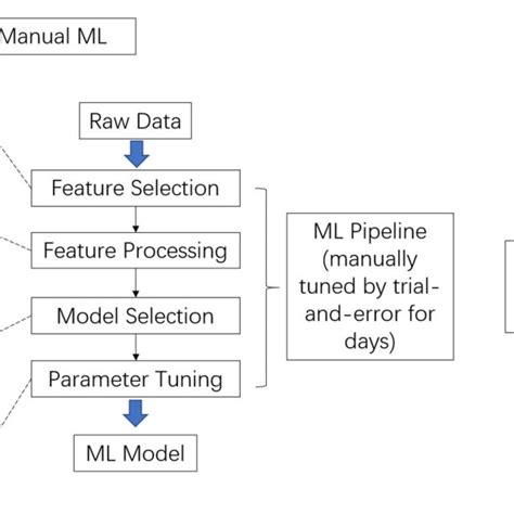 General Pipeline Of Training A Machine Learning ML Model Left And Download Scientific