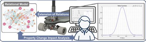 Tool Supported Value Function Modeling Right Side And Relational
