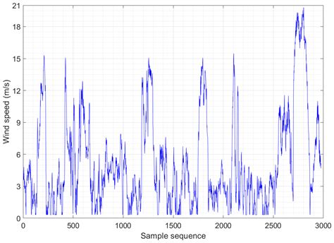 Short Term Wind Speed Prediction Of Wind Farm Based On Tso Vmd Bilstm [peerj]