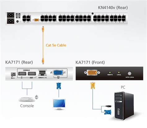USB PS 2 KVM Adapter Module With Local Console