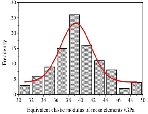 The Frequency Histogram Of The Two Graded Concrete Elastic Modulus