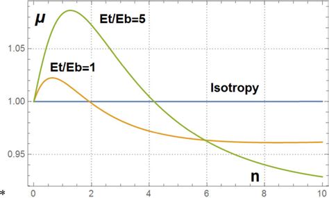 Variations Of The Dimensionless Controlling Parameter μ 2 μ Isotr 2
