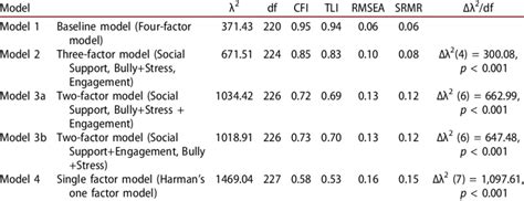 Comparison Of Fit Indices Between Hypothesized And Alternative Models