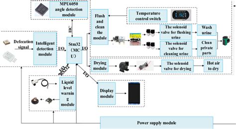 Control System Structure Diagram Of Excretion Nursing Equipment
