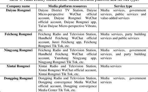 Table 1 From The Realistic Dilemma And Optimization Path Of County Level Convergence Media