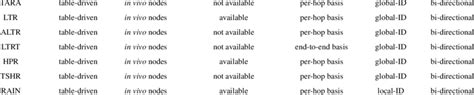 comparisons of temperature aware routing protocols hpr hotspot