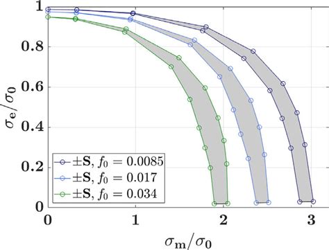 Yield Surfaces Constructed From The Unit Cell Results Based On The Mean Download Scientific