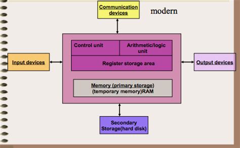 Information System Hardware Components