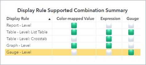 Sas Visual Analytics Display Rules Gauge Level
