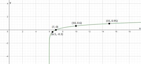 Use A Graphing Utility To Graph The Function Be Sure To U Quizlet