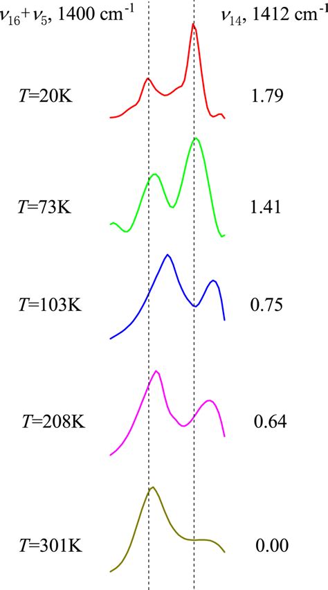 Temperature Dependence Of The Ir Absorption Two Band Structure In The