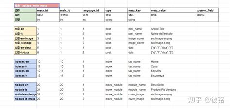 【技术】多语言电商mysql数据表设计，仿wordpress表结构。 知乎