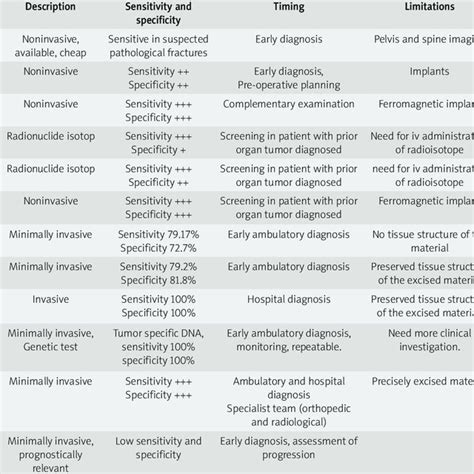 Diagnostic Methods For Detection Of Bone Metastases Download Table