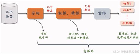 【王树森推荐系统公开课】笔记07（双塔模型：正负样本、双塔模型：线上召回和更新） 双塔召回模型 csdn博客