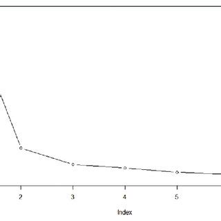Scree Plot Showing Eigen Values Download Scientific Diagram