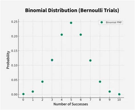 Binomial Distribution In Probability Geeksforgeeks
